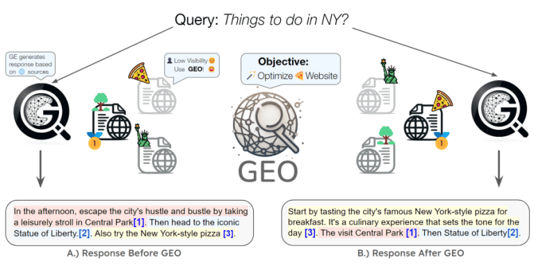 Generative Engine Optimization (GEO)